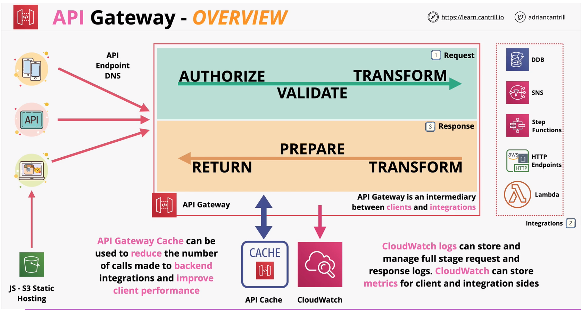 API Gateway AWS SA Professional