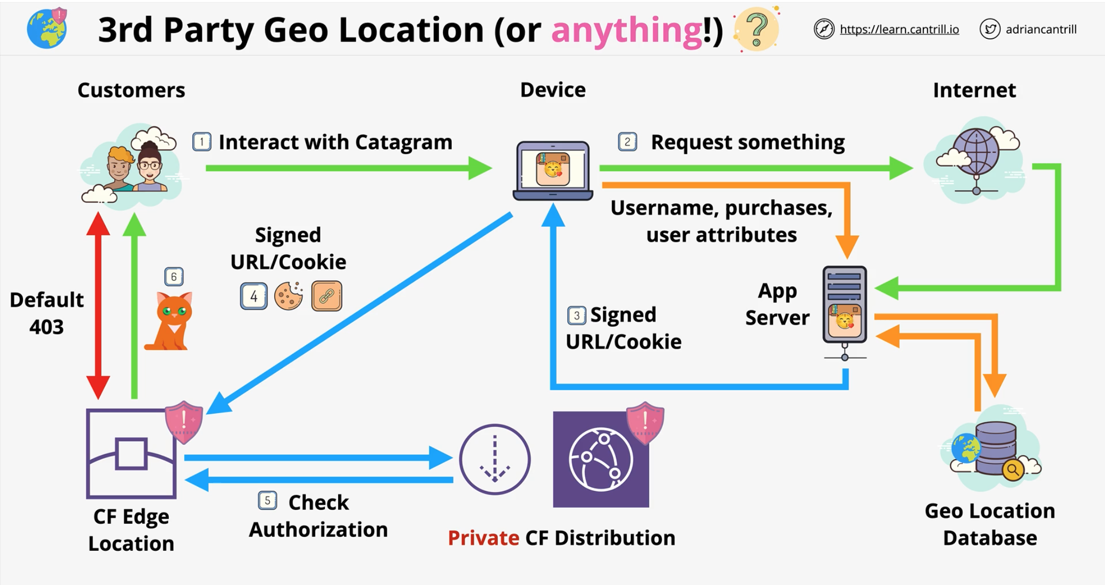 CloudFront - AWS SA Professional