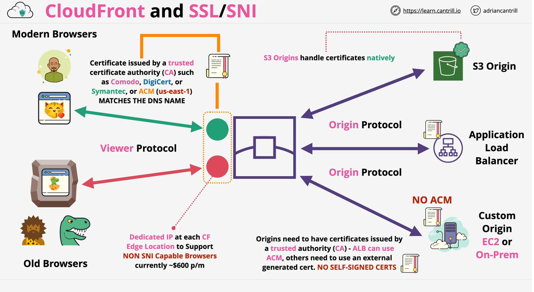 CloudFront - AWS SA Professional