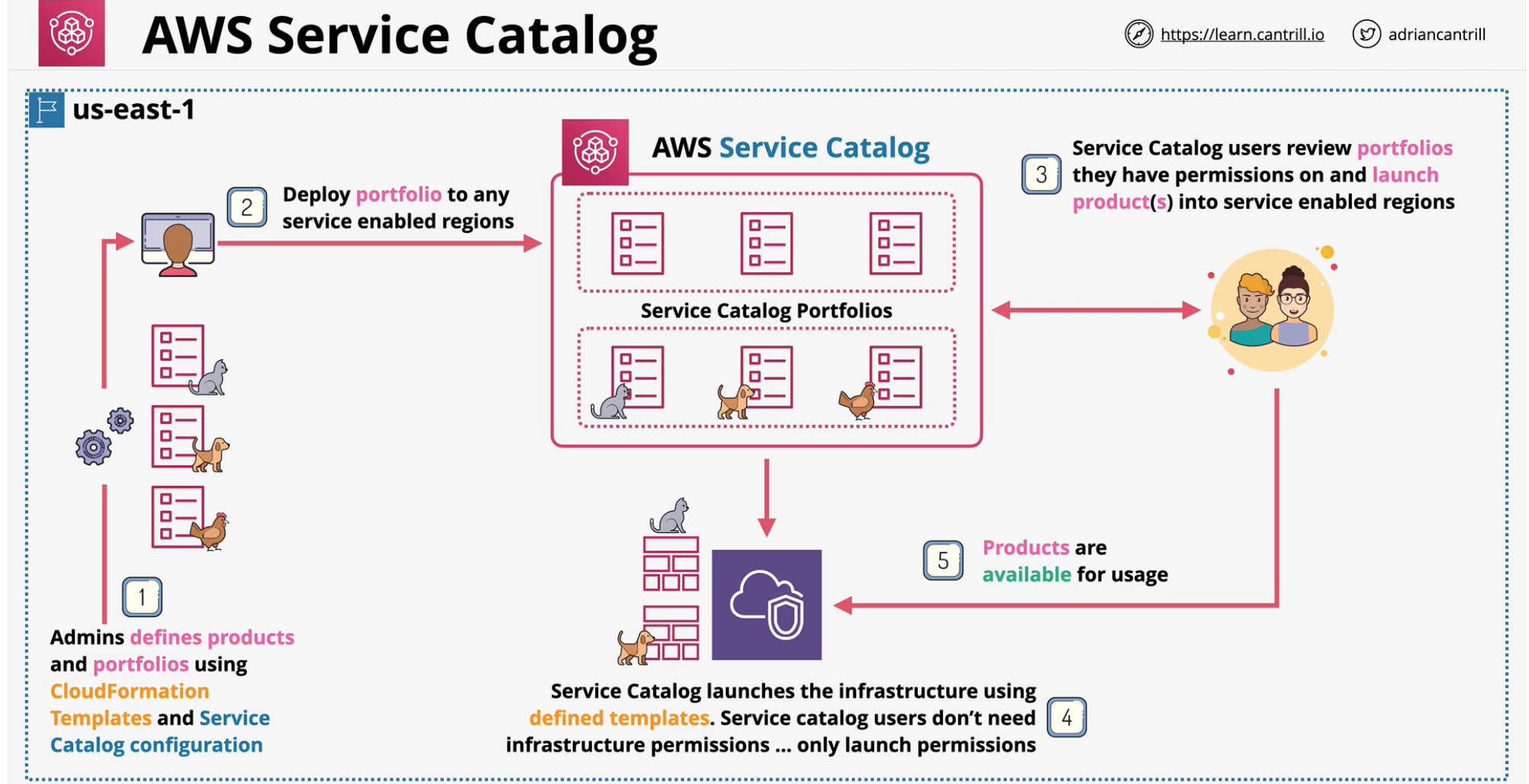 AWS Service Catalog AWS SA Professional AWS Service Catalog AWS SA Professional