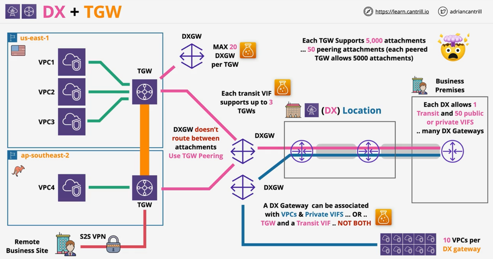 Direct Connect Aws Sa Professional